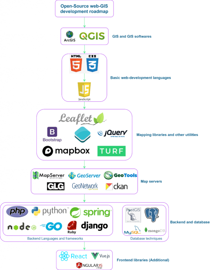 GIS Lounge: Open-Source-Web-GIS-Guide | #geoObserver